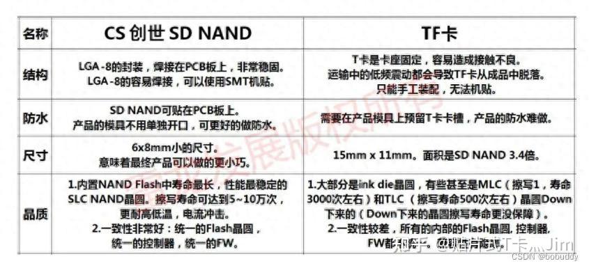 SD NAND、SPI NAND 和 Raw NAND 的定义与比较 - 知乎