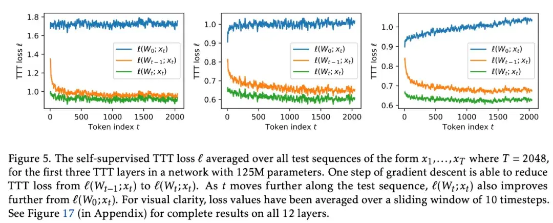 彻底改变语言模型：全新架构TTT超越Transformer，ML模型代替RNN隐藏状态 - 知乎