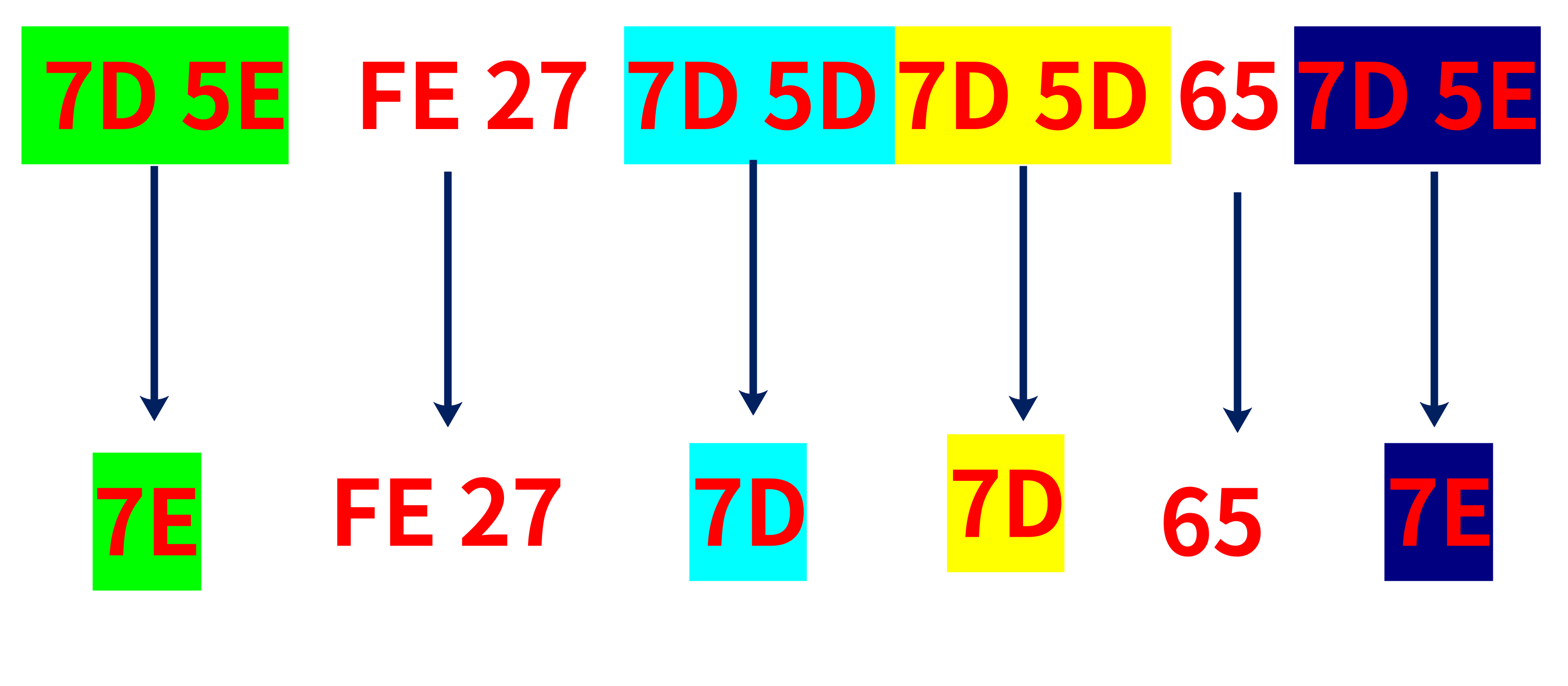 如何解析HDLC帧头部7E之间的数据帧（帧格式分析实例） - 知乎