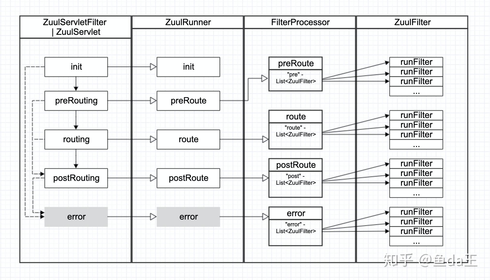 Zuul源码分析 - 知乎