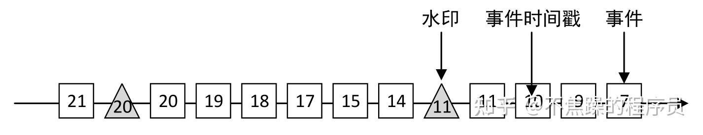10分钟了解Flink Watermark水印 - 知乎