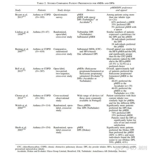 一文通读pMDI（压力定量吸入器）演变历程 - 知乎