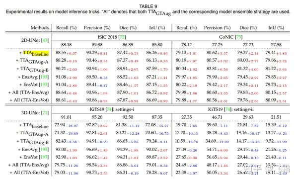 医学影像分割tricks合集：Deep Learning for Medical Image Segmentation:Tricks,Challenges and Future ...