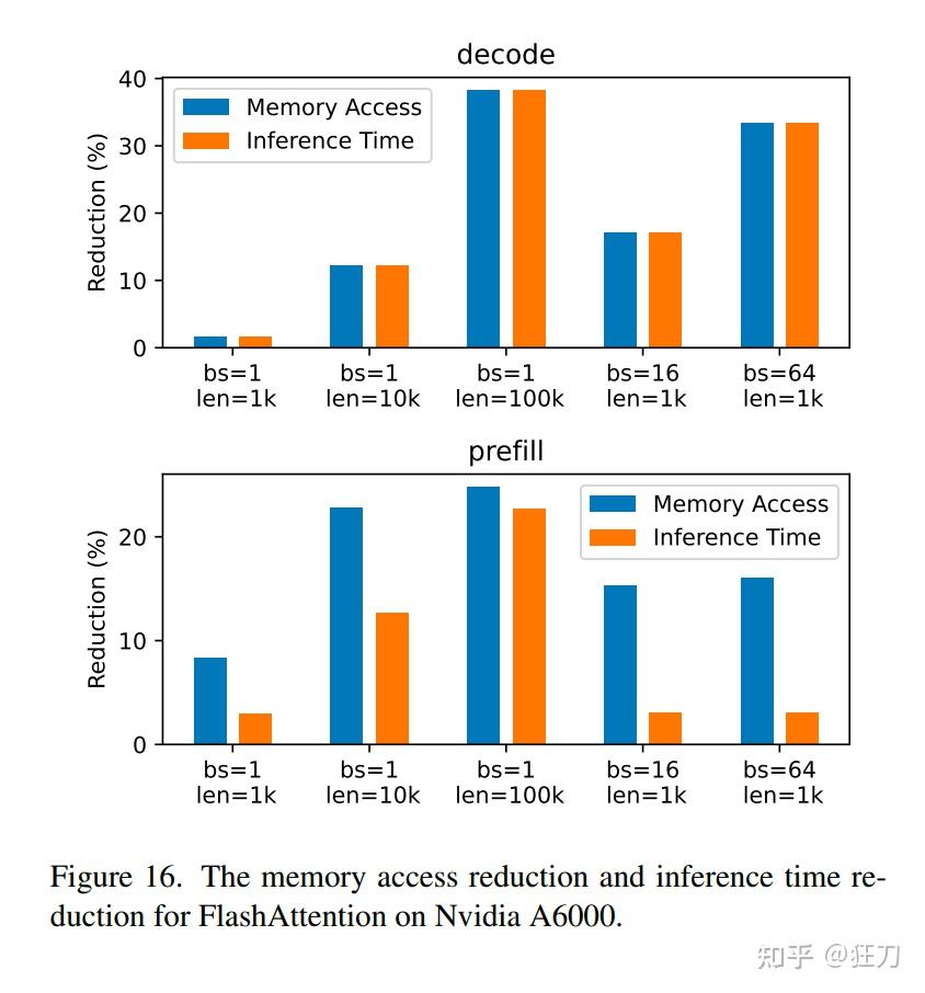 LLM Inference Unveiled: Survey and Roofline Model Insights（施工中） - 知乎