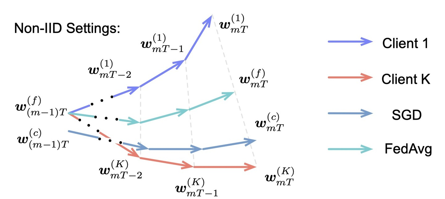 联邦学习开山之作《Communication-Efficient Learning of Deep Networks from Decentralized Data》 - 知乎