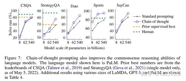 经典论文详解：思维链提示引发大型语言模型中的推理能力 - 知乎