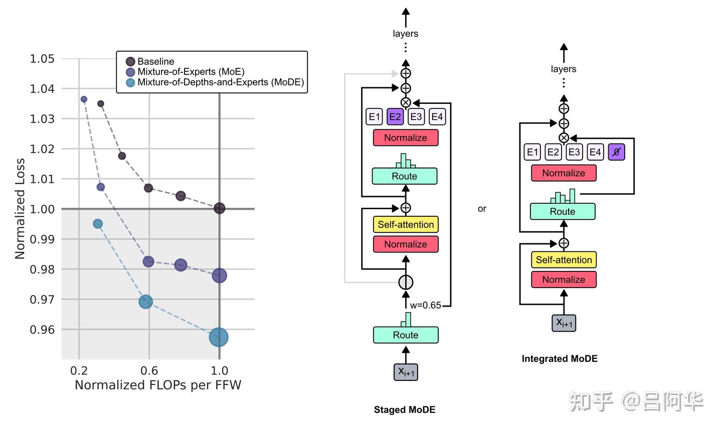 【LLM前沿技术】《Mixture-of-Depths: Dynamically allocating compute in transformer-based language models ...