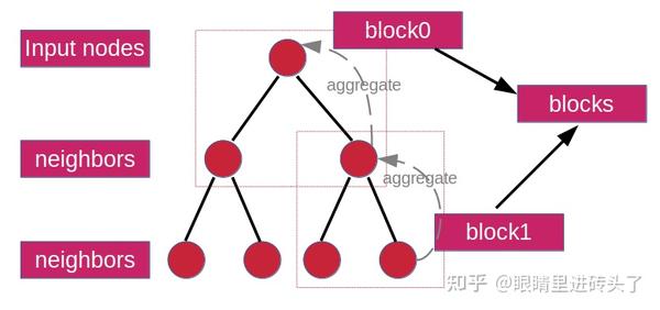Link-Prediction：搭一个无监督的GraphSAGE - 知乎