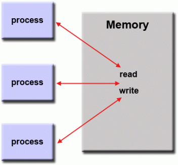 Parallel Computing Tutorial-笔记 - 知乎