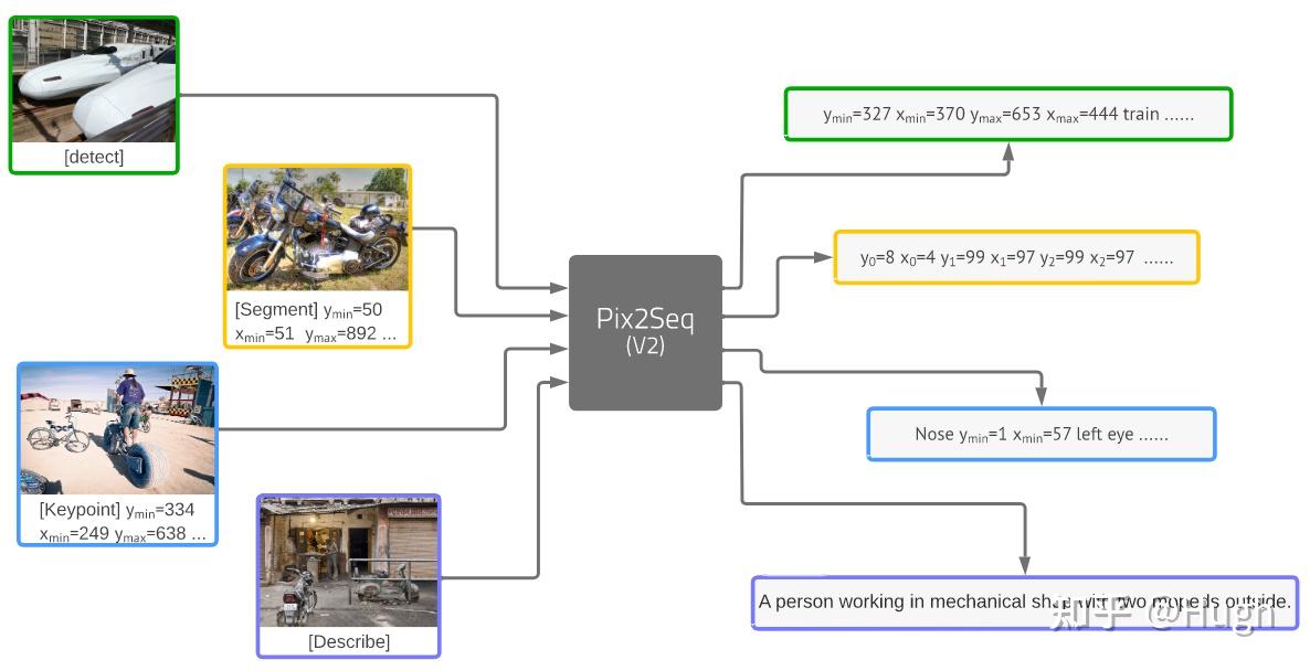 Pix2seq V2: A Unified Sequence Interface for Vision Tasks论文笔记 - 知乎