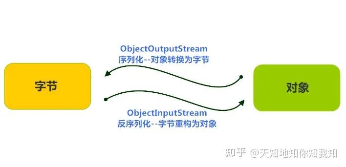 Java序列化和反序列化 - 知乎