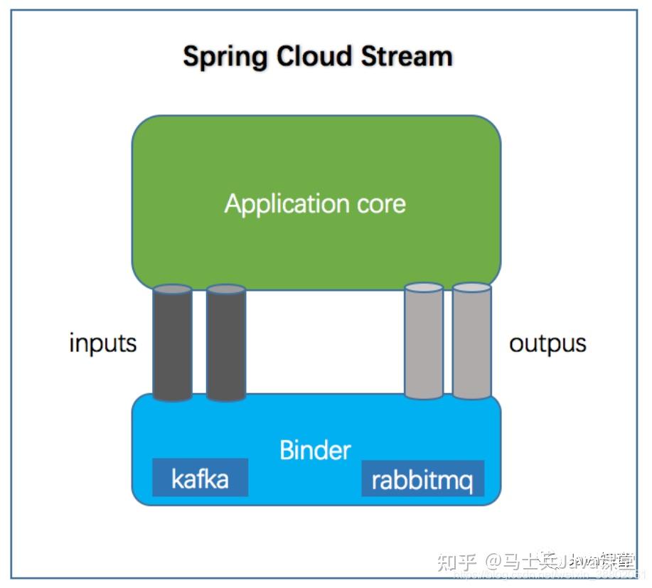 SpringCloud使用注解+AOP+MQ来实现日志管理模块 - 知乎