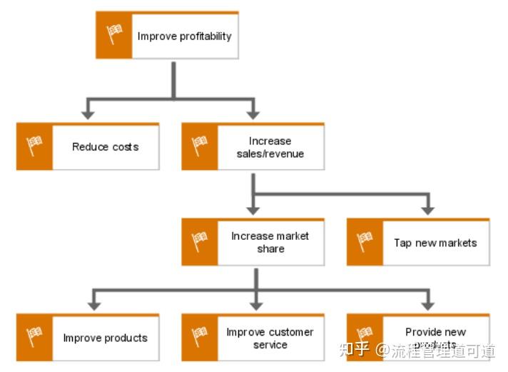 从 ARIS 到 EBPM | “功能视图” 中的业务架构和应用架构（上） - 知乎