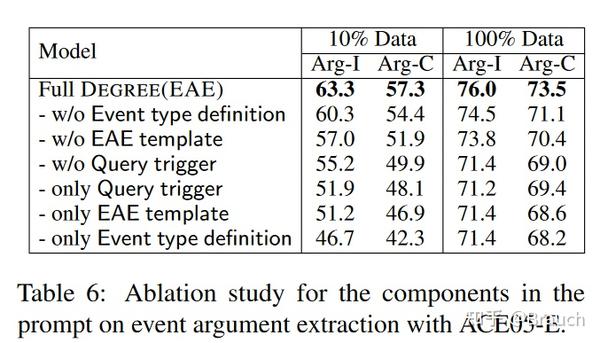 【ACL2022】DEGREE：基于生成模型高效利用数据的事件抽取模型 - 知乎