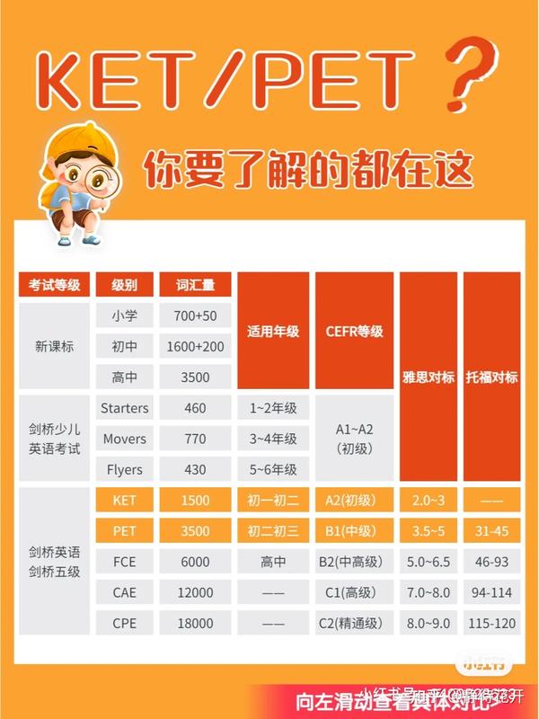 一图看懂剑桥英语KET和PET - 知乎