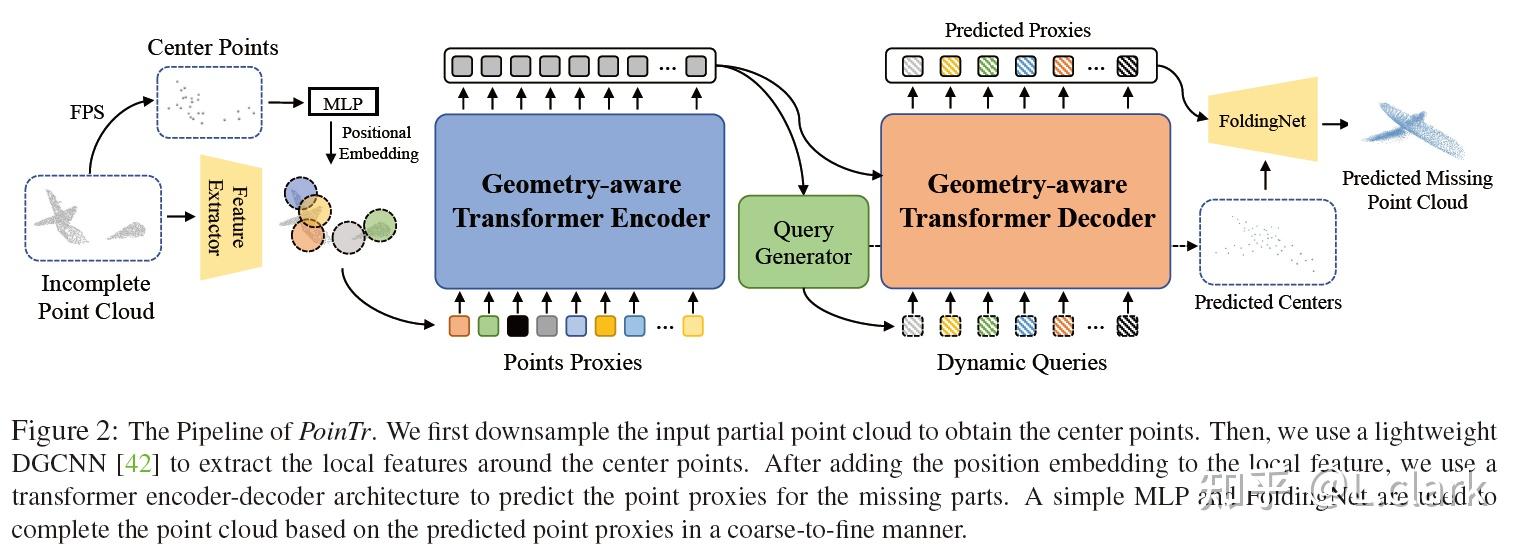 [ICCV 2021] PoinTr: Diverse Point Cloud Completion with Geometry-Aware ...