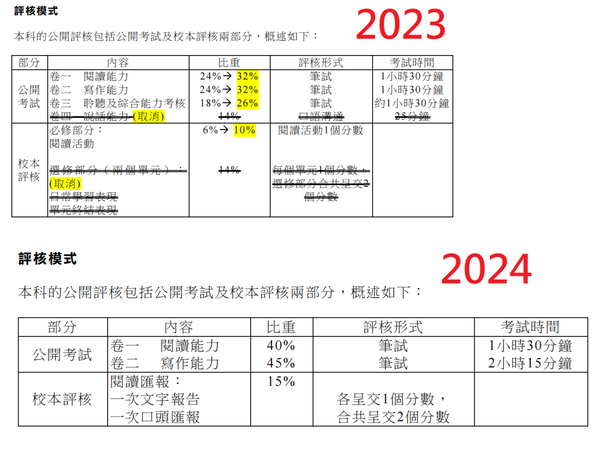 2024 DSE中文科巨变！卷三直接删除！更易考高分吗？（附最新试卷+20篇范文） - 知乎