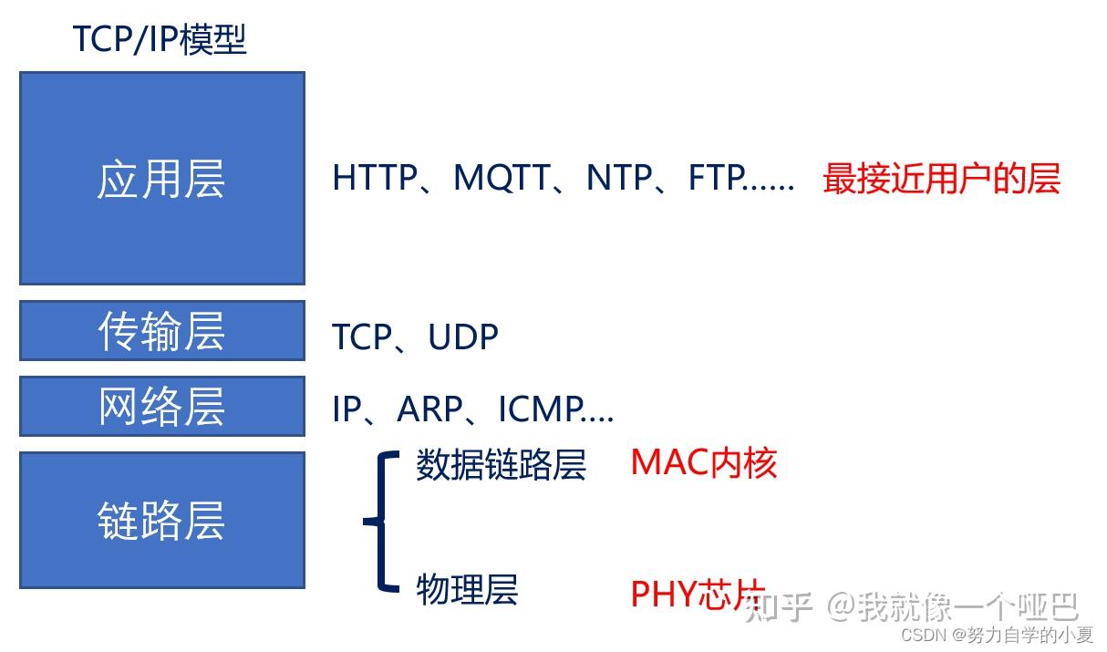 正点原子lwIP学习笔记——lwIP入门 - 知乎