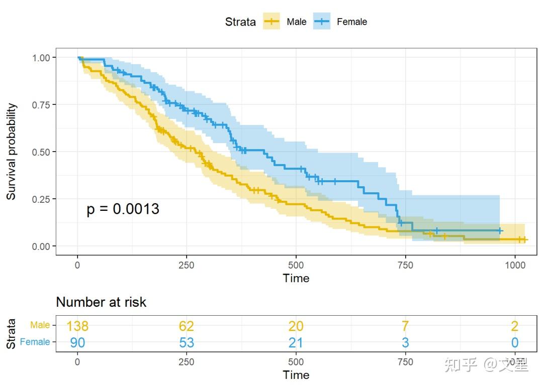 survminer包：生存分析和可视化 - 知乎