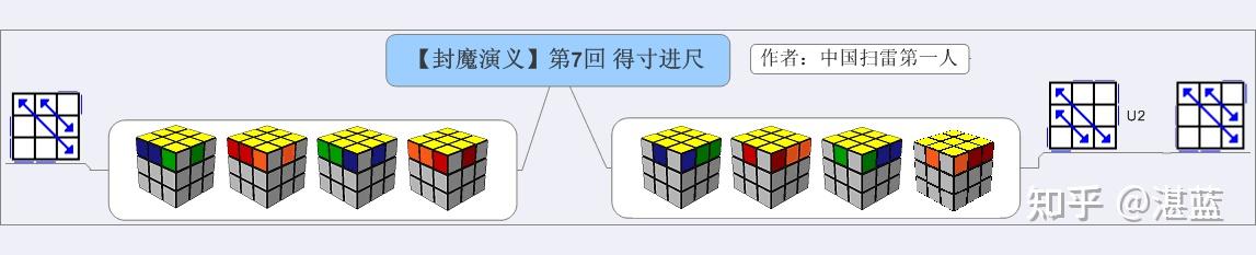 三阶魔方CFOP进阶-PLL六格观察法-转载 - 知乎