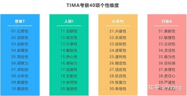TIMA个性与胜任力测评：40种个性维度+50项胜任力+15岗位匹配+8类应用场景 - 知乎