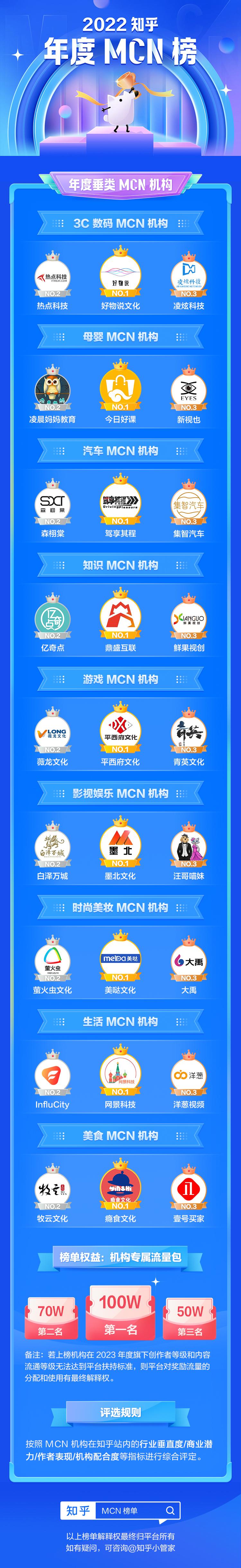 「2022 知乎年度 MCN 榜」重磅发布！ - 知乎