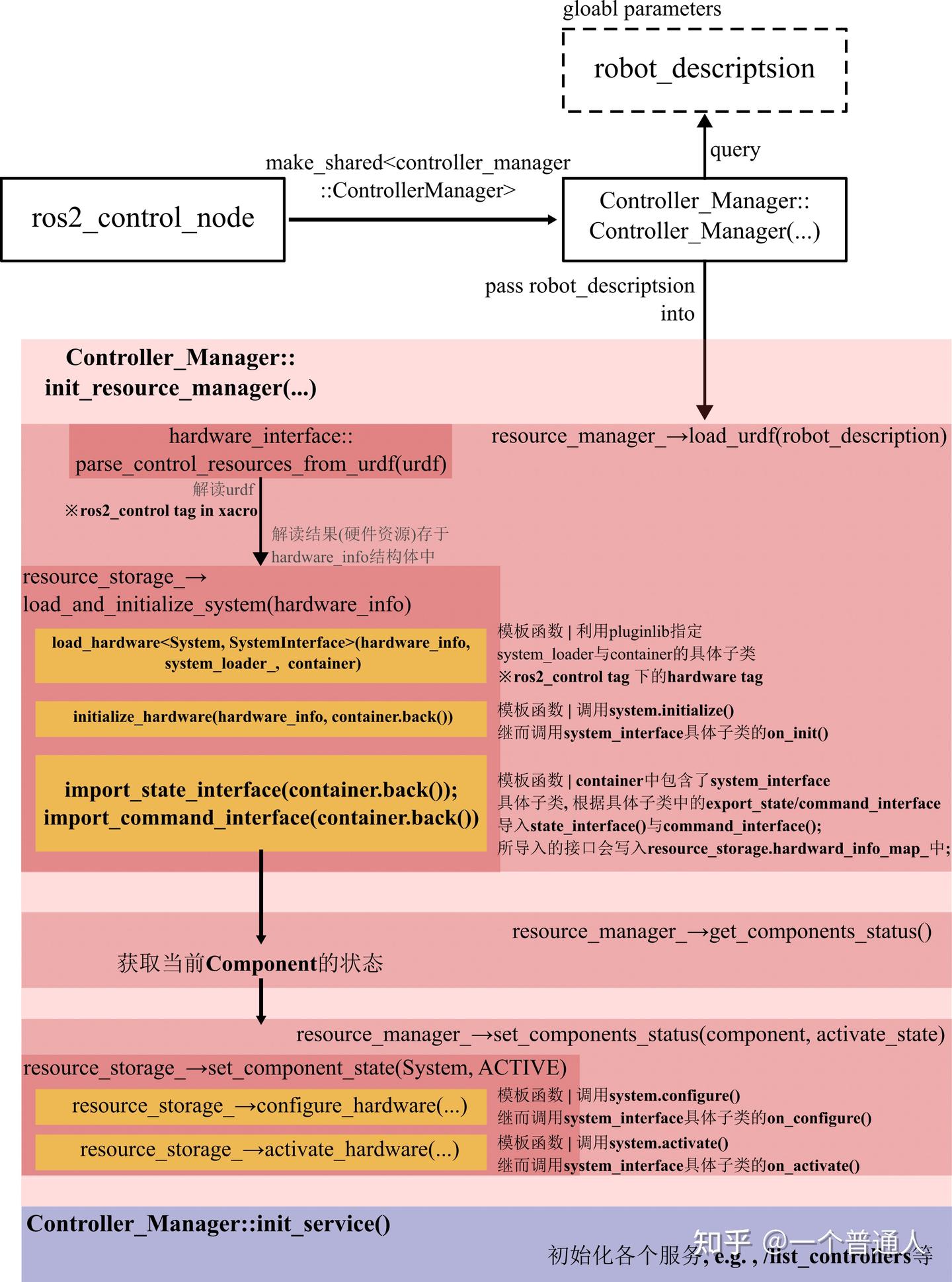 [Try to deep in ROS2-Control] The Hardware-Interface Part - 知乎
