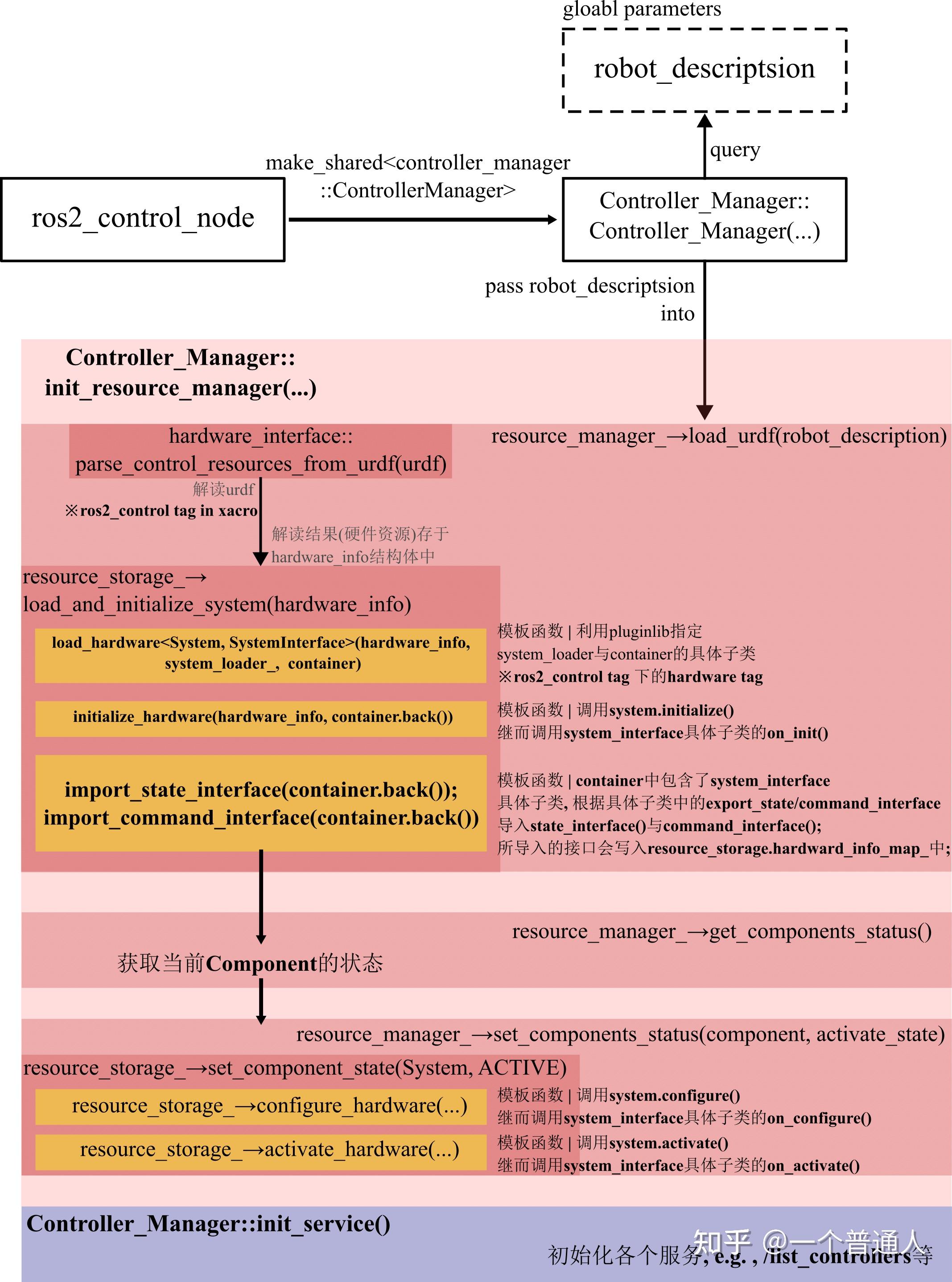 [Try to deep in ROS2-Control] The Hardware-Interface Part - 知乎