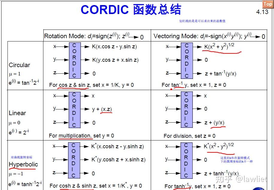 如何将算法翻译成RTL（七）Cordic算法补充 - 知乎