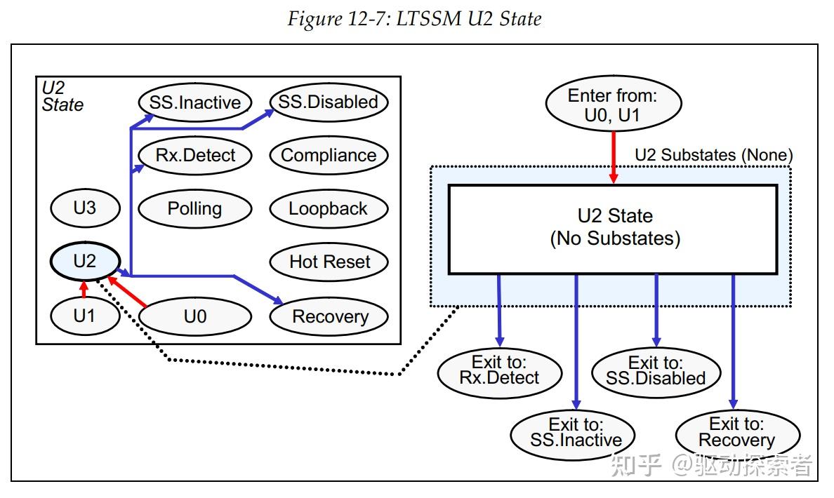 USB 3.0 LTSSM 状态机 - 知乎