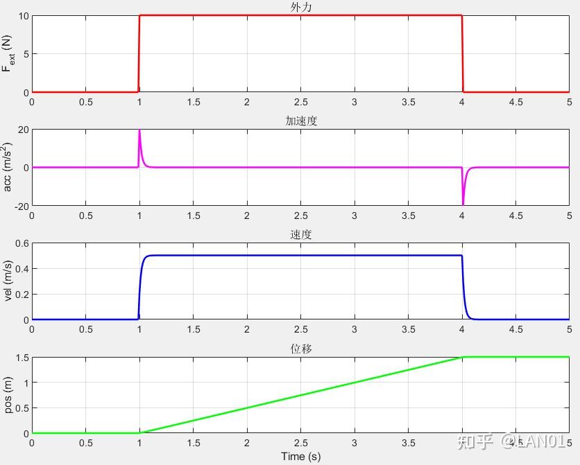 机械臂力控-导纳控制的原理及物理模型仿真（Matlab） - 知乎