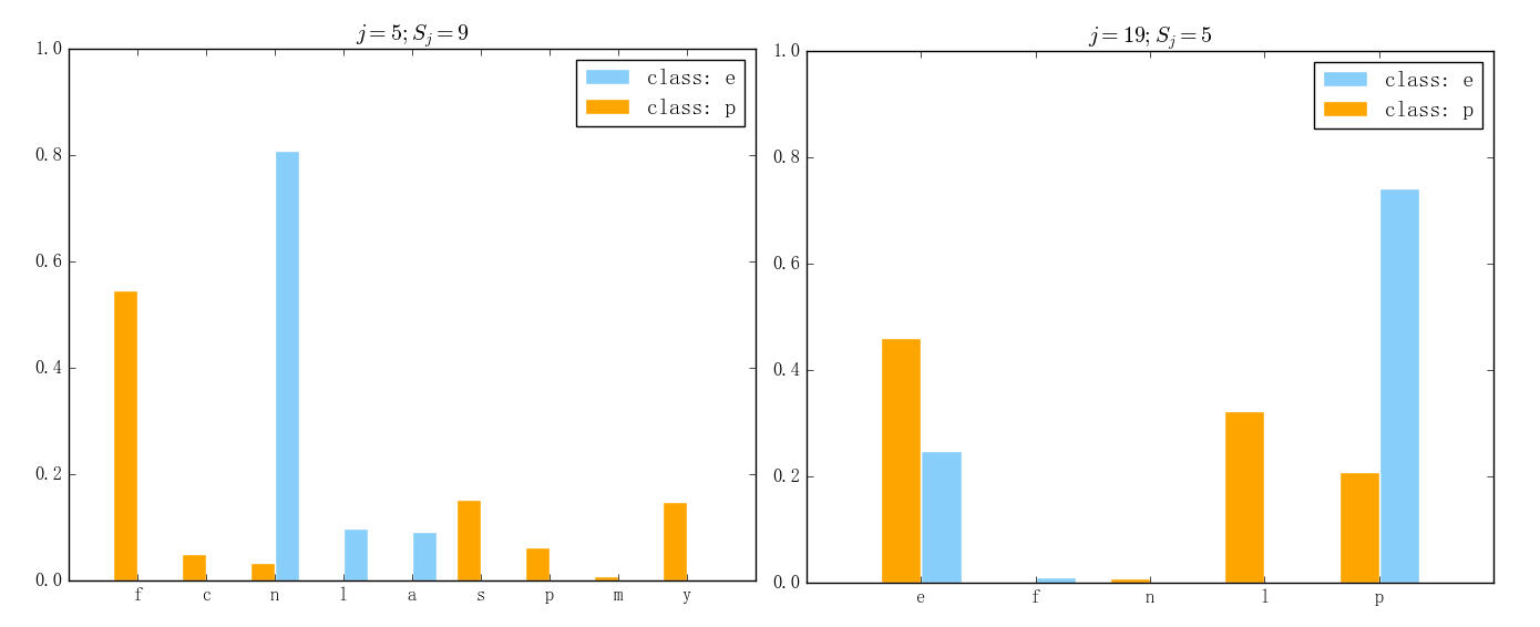 Python · 朴素贝叶斯（二）· MultinomialNB - 知乎