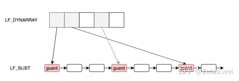 MySQL · 源码剖析 · LF_HASH无锁实现 - 知乎