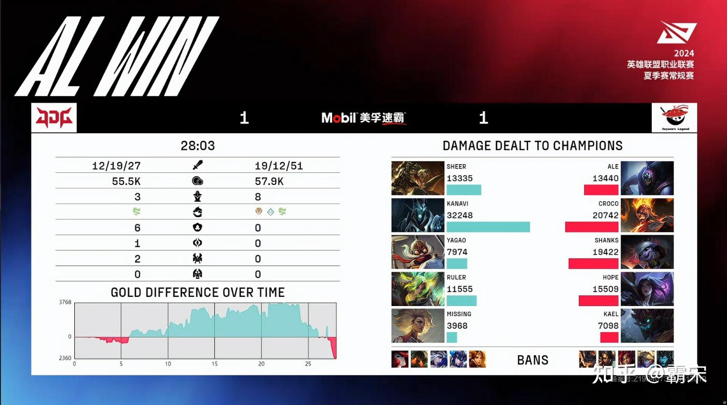 JDG三局战胜AL！网友：50块上单，毁了所有比萨！ - 知乎