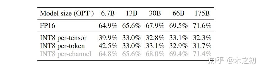[源码] [万字] SmoothQuant量化深入探究 - 知乎