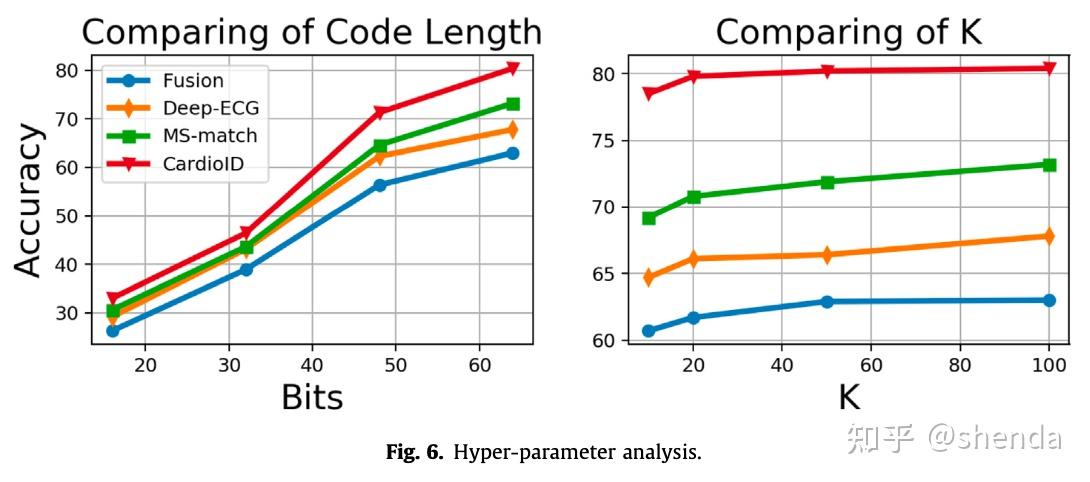 [Neurocomputing 2020] 基于心电信号的身份识别 - 知乎