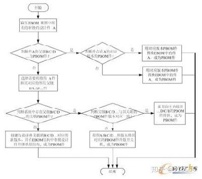 PBOM究竟有多重要？ - 知乎