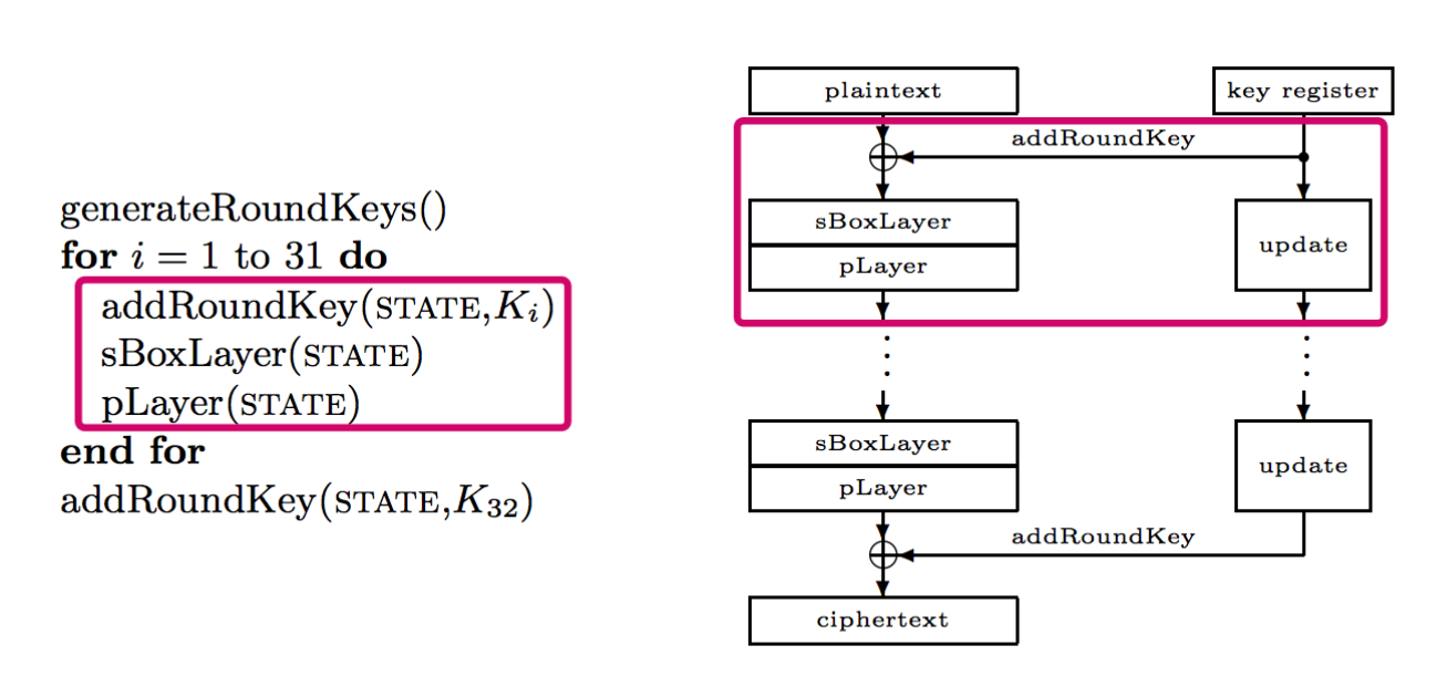 PRESENT: 密码学 Block Cipher - 知乎