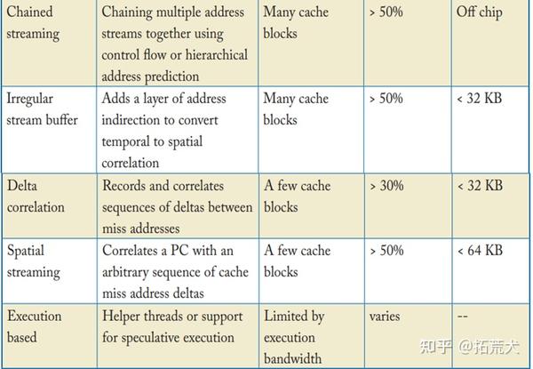 【预取简介】[Prefetching Introduction] - 知乎