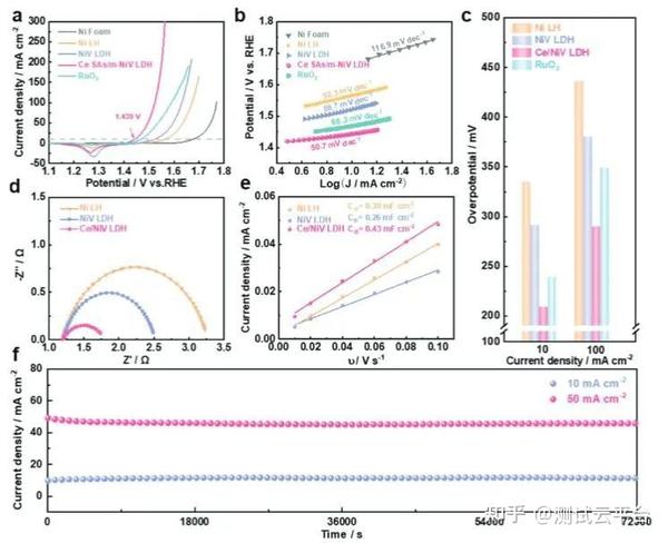 苏大AFM：单层NiV LDH上V空位锚定Ce单原子，加速水分解动力学 - 知乎