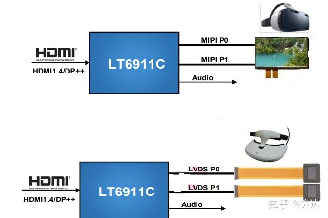 MIPI /LVDS Transmitter（龙迅） - 知乎