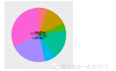 使用ggplot2绘制饼图 - 知乎