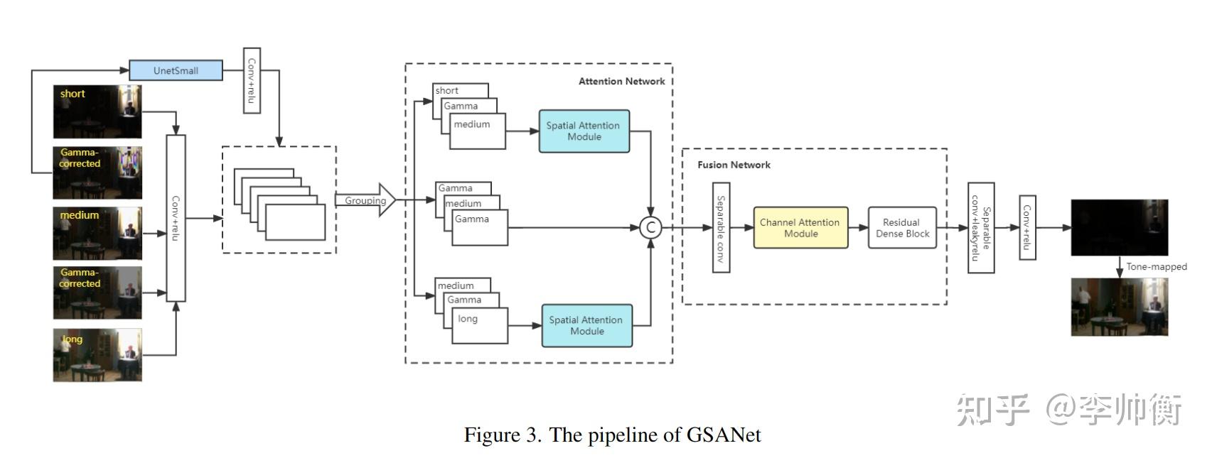 Gamma-enhanced Spatial Attention Network for Efficient High Dynamic Range Imaging论文笔记 - 知乎