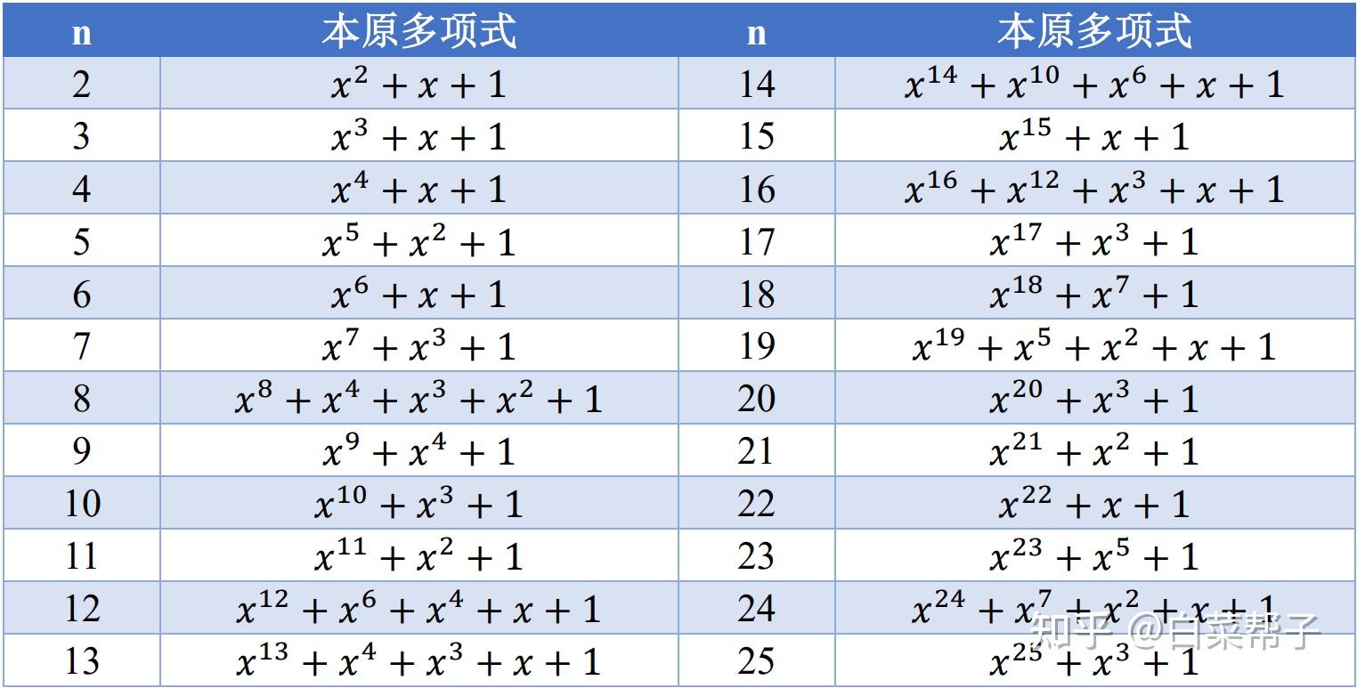 PRBS，你可能需要（已经）知道的…… - 知乎