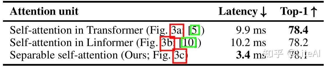 苹果MobileViT续作 | MobileViTv2：移动视觉Transformer的可分离自注意力 - 知乎