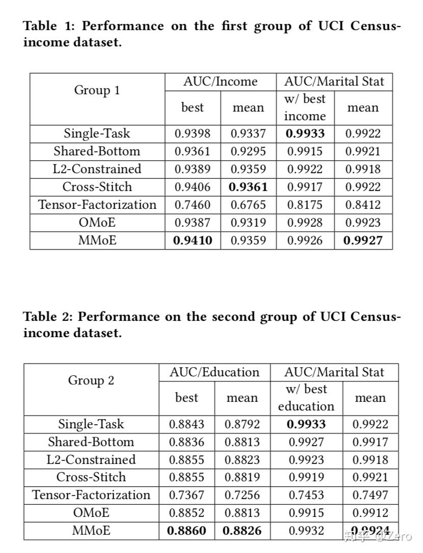 论文笔记：Multi-task Learning with MMoE - 知乎