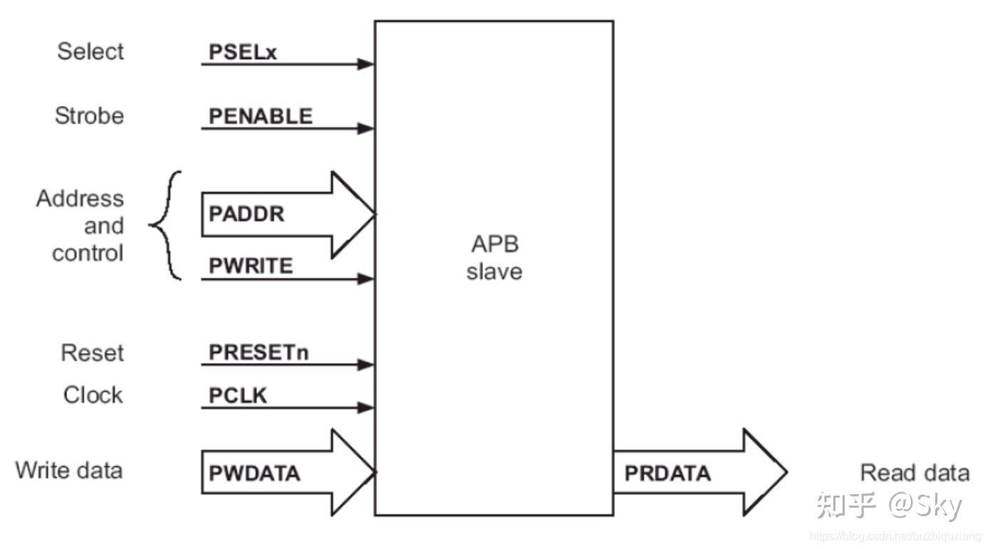 AMBA总线（一）APB总线 - 知乎