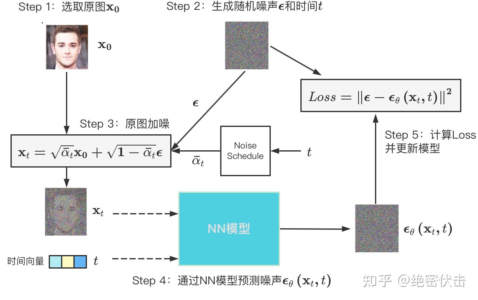 AIGC爆火的背后——扩散模型DDPM浅析 - 知乎