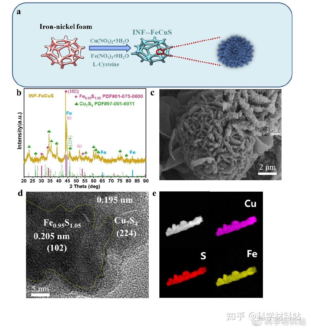 宁波大学苗鹤教授、中科院宁波材料所田子奇研究员，CEJ文章：四功能铁/硫化铜异质结及其在碱性锌复合电池和水分解中的应用研究 - 知乎