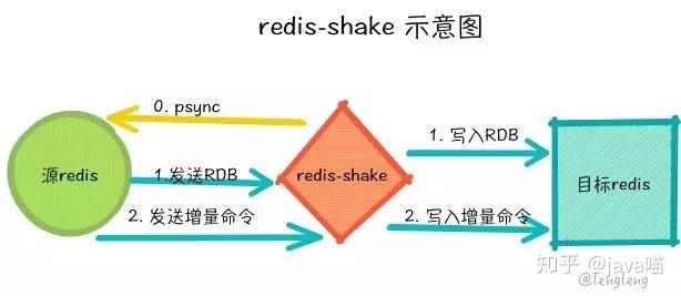 面试官： 两个Redis集群 如何平滑数据迁移? - 知乎